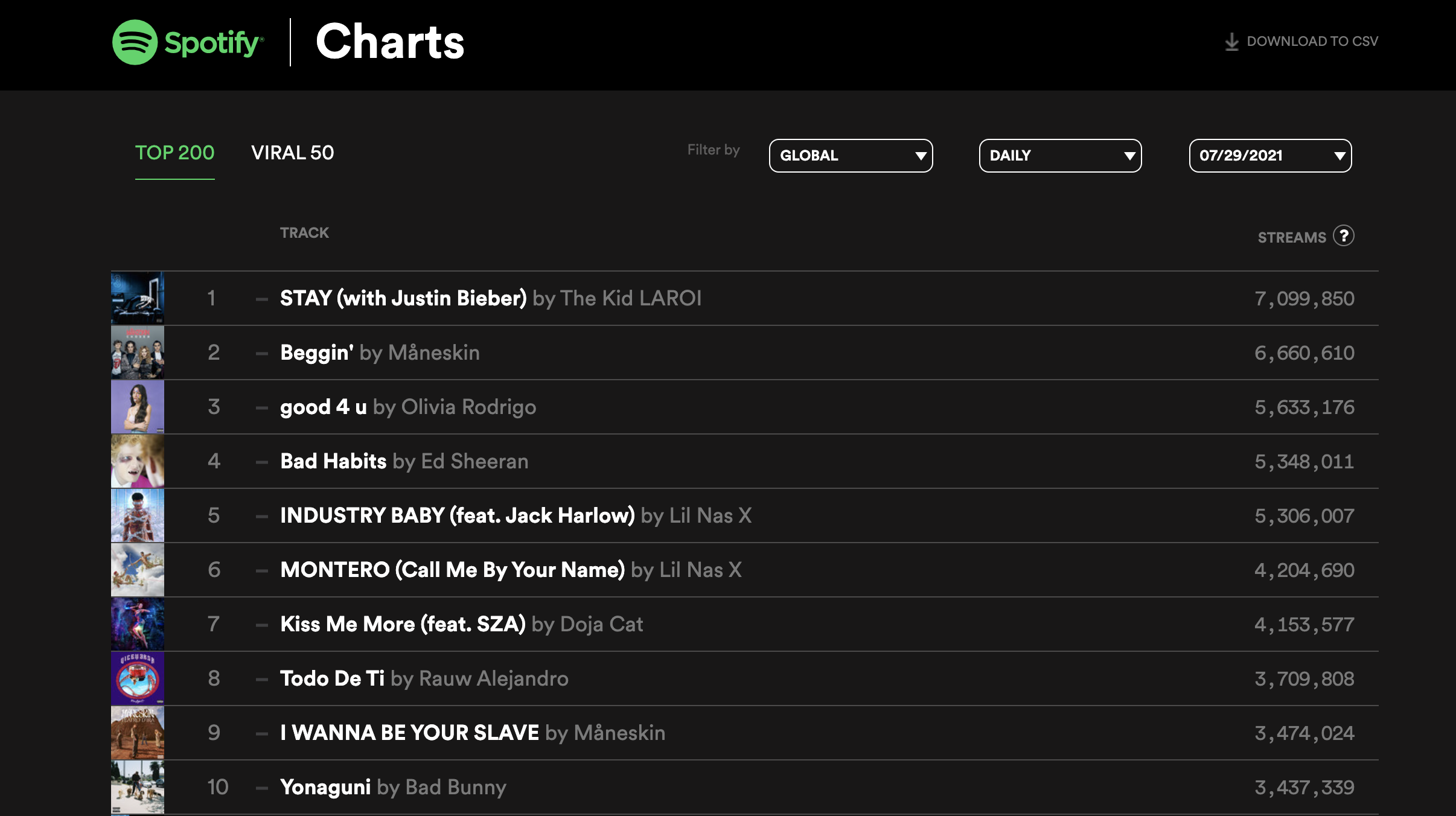 Spotify Charts 07/29/2021 - SlaveToMusic